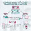 5 Examples of calculate opportunity cost in Business Decisions ...