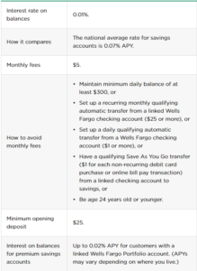 What are Wells Fargo interest rates, How It Compares? - TheBooMoney