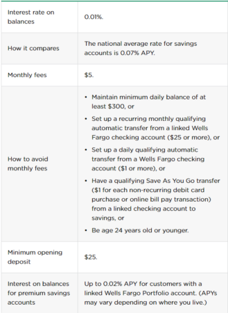 What are Wells Fargo interest rates, How It Compares? - TheBooMoney
